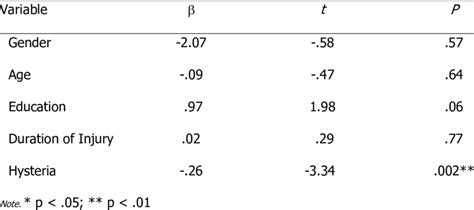 Hierarchical Regression Analysis 3 Variables Predicting Consistency