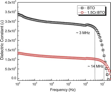Dielectric Constant Vs Applied Frequency Plots At Room Temperature For