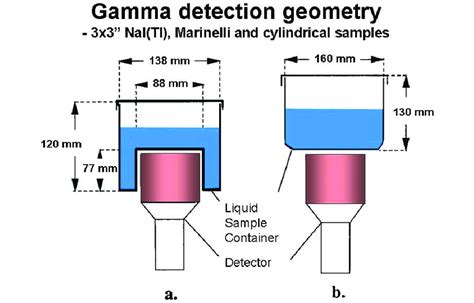 Gamma Spectrometry Calculation At Raymond Guercio Blog