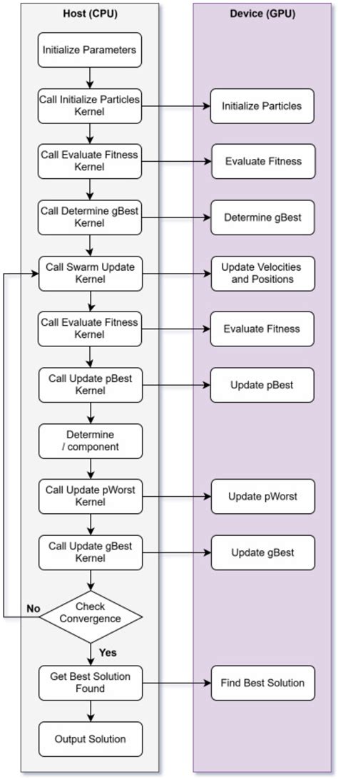Multithreaded And Gpu Based Implementations Of A Modified Particle Swarm Optimization Algorithm