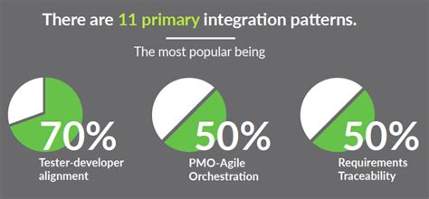 How Leading IT Organizations Are Using Value Stream Integration