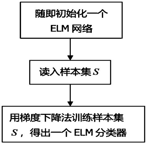 fast optimization classification algorithm based on elm and svm