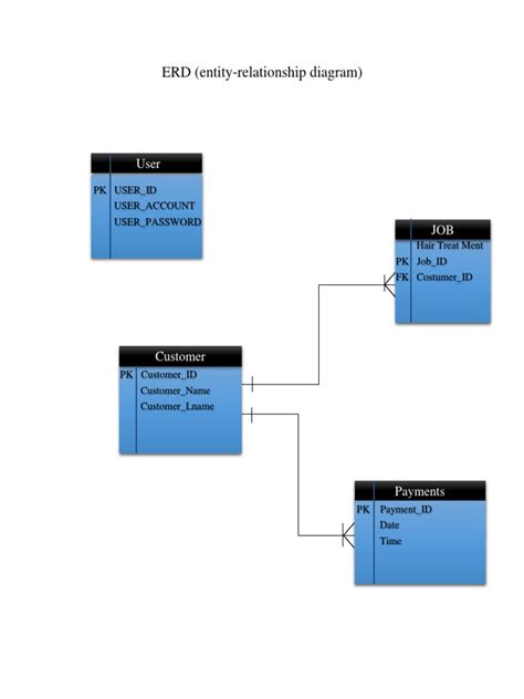 Erd Entity Relationship Diagram Pk User Id User Account User Password Hair Treat Ment