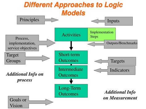 ppt outcome evaluation logic models evaluation frameworks