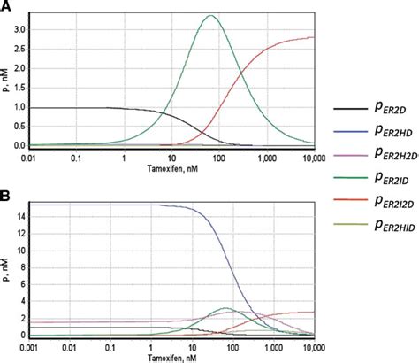Analysis Of The Composition Of Transcriptional Response To Tamoxifen In
