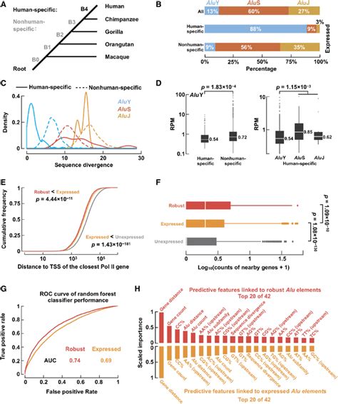 Expressed Alu Elements Show Distinct Genomic Context And Sequence