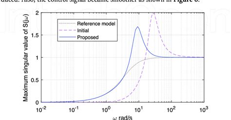 Maximum Singular Value Of Sensitivity Function S S ðÞ Example 2