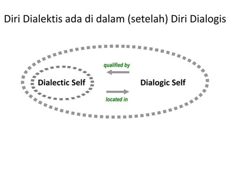 Dialogic Self And Dialectic Self Ppt
