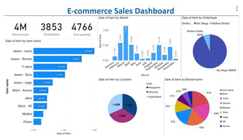 rohit baikar on linkedin powerbi dataanalytics data datavisualization dashboards