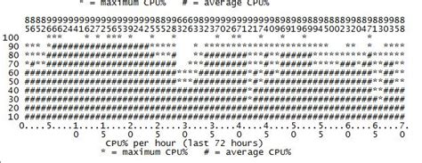 CPU Utilization High On Cisco Community