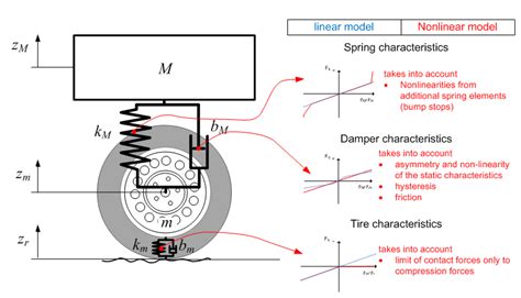 a quarter car suspension model with linear and nonlinear elements