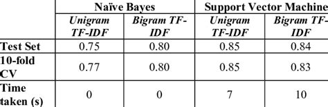 Performance Evaluation Result Of Classification Download Scientific Diagram