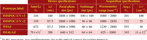 Characteristics Of The Available Imspoc Prototypes Used In This Work