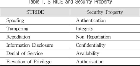Table 1 From Security Requirements Analysis On Ip Camera Via Threat Modeling And Common Criteria
