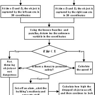 Flow Chart Of Dropped Object Detection System Download Scientific Diagram