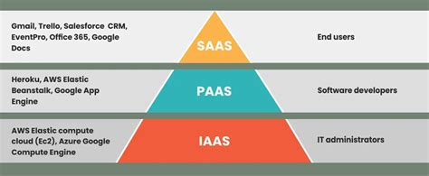 Demystifying Cloud Services Iaas Vs Paas Vs Saas Understanding The Distinctions