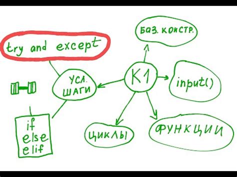 Try except Исключения в python Конструкция try except для обработки