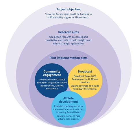 Project Objectives Loughborough University London Loughborough University London