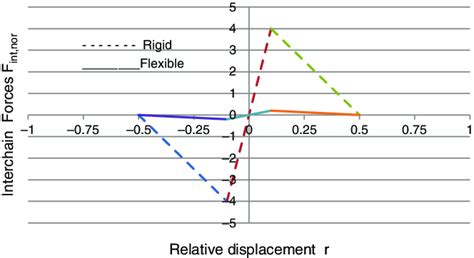 Interchain Force Versus Relative Displacement R Interaction Between