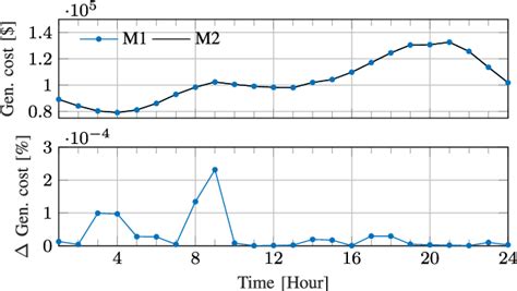 Figure 1 From Temperature Dependent Unbalanced Three Phase Optimal Power Flow Based On