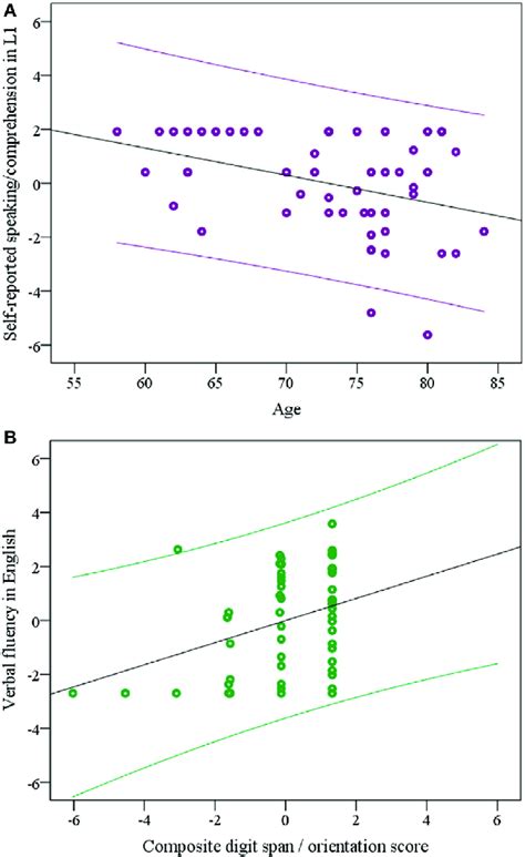 Cognitive Predictors Of Language Proficiency Age As A Predictor Of