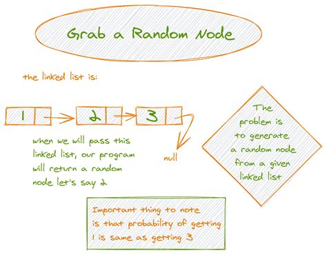 Algodaily Grab A Random Node