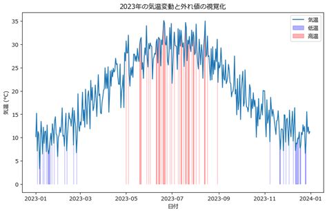 Pythonによる時系列データ入門グラフによる分析からモデル作成までデータサイエンスの旅路 PythonとAIの探求者へ