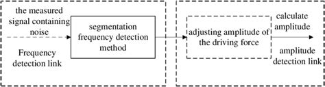 The Detection Process Of Detecting Weak Signal Method With Unknown Download Scientific Diagram