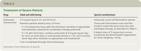 Treatment Malaria Guidelines At Sandra Galvez Blog