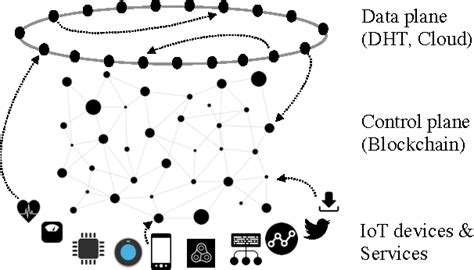 Figure 1 From Towards Blockchain Based Auditable Storage And Sharing Of