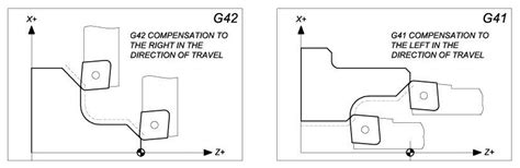 Tool Nose Radius Compensation