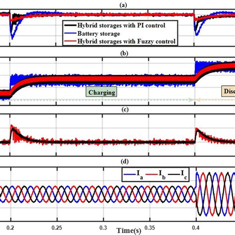 Simulation Results For The Isolated Mode And Linear Load Condition A Download Scientific
