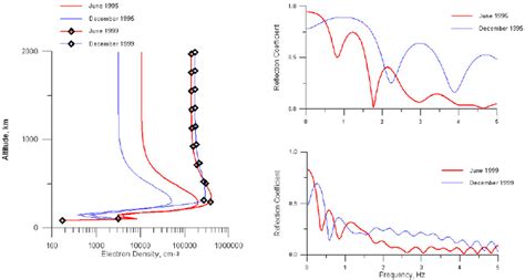 A Altitude Profiles Of The Ionospheric Electron Density Above Download Scientific Diagram