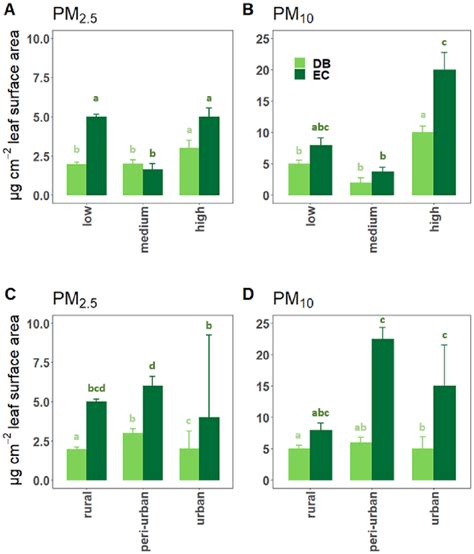 Particulate Matter Pm Of Size Classes Pm 25 02 25 μm And Pm 10 Download Scientific