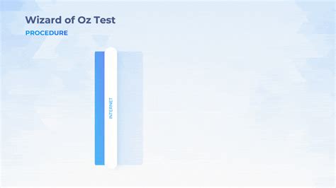 Wizard Of Oz Test Slide Idea Testing Presentation Wizard Of Oz Test Slide Idea Testing Presentation