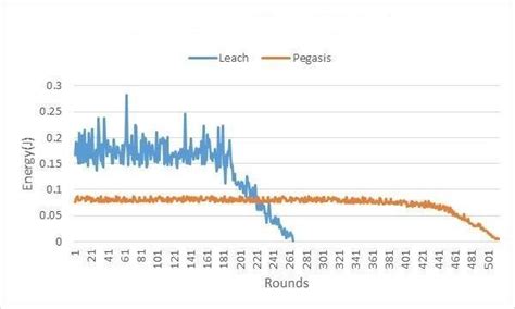 Energy Consumption Of Leach And Pegasis Protocols Delay Pegasis Forms Download Scientific