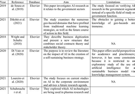 Synthesis Of Literature Review And Limitations Download Scientific Diagram