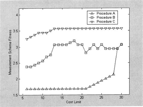 Measurement Scheme Fitness For Measurement Schemes Synthesized By