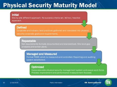 Security Management Kpi Security Management