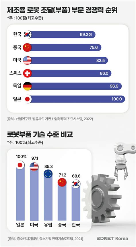 로봇 집적도 1위 韓 새해 부품·원천 기술 개발 절실 Zdnet Korea