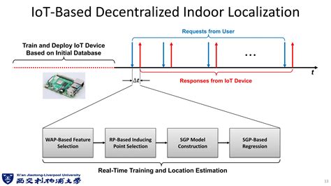 Decentralized Indoor Localization Framework Based On Real Time