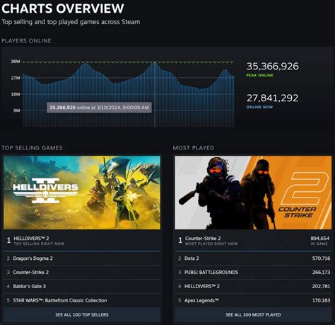 Helldivers 2 And Palworld Help Steam Top A Record 35m Concurrent