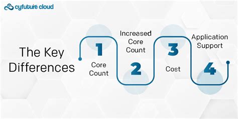 What Is The Difference Between Hexa Core And Octa Core Octa Core Vs Hexa Core