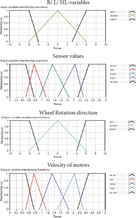 Figure 1 From Fuzzy Control For Person Follower Fpga Based Robotic