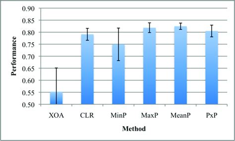 Comparison Of Subclustering Methods The Mean Performance Of The