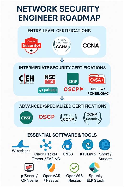 Network Security Engineer Roadmap Certifications Tools Adnan Khan In 2025 Computer
