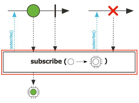 Asynchronous Streams In Reactor Project Reactor Course