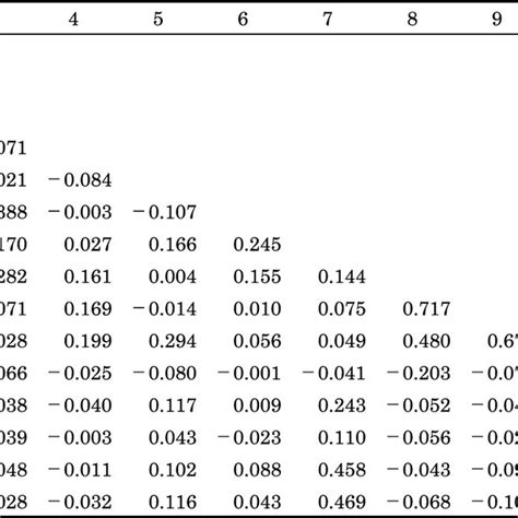 Correlation Coefficient Matrix This Figure Shows The Correlation