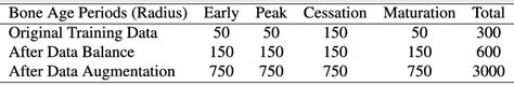 Table 4 From Skeletal Maturity Recognition Using A Fully Automated System With Convolutional