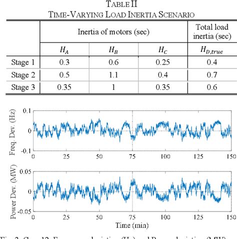 table ii from estimation of load inertia using ambient measurements